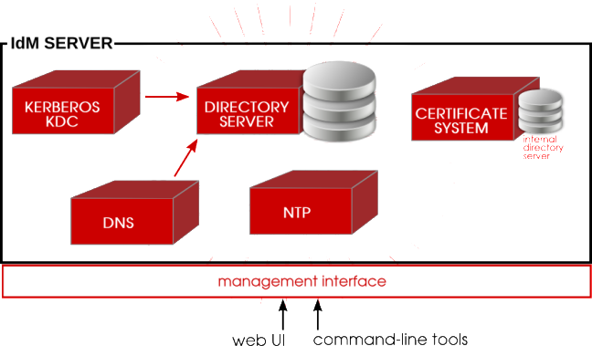 Red Hat identity management – IdM Server – ULX