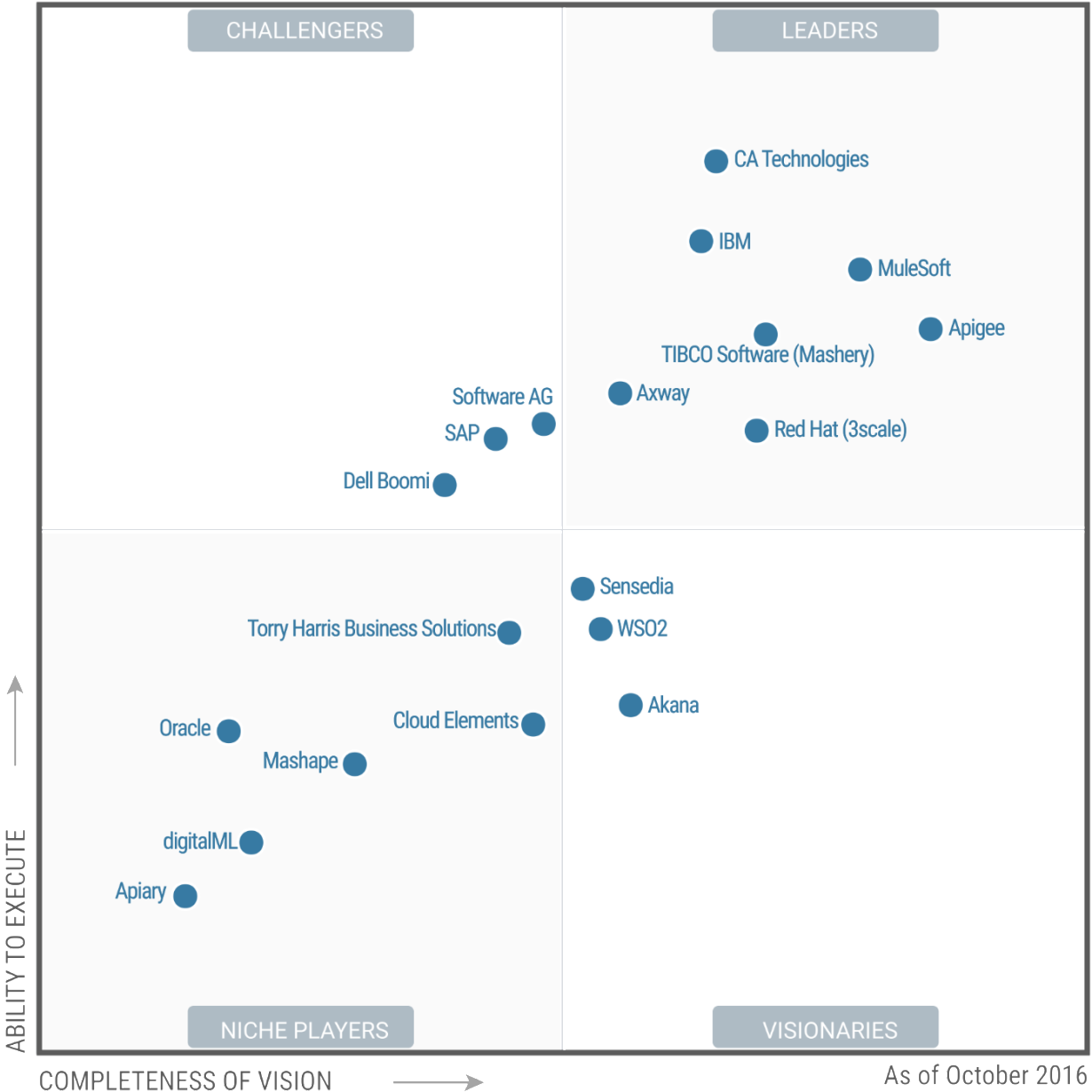 Gartner: A Red Hat az API életciklus menedzsment vezető szereplője – ULX