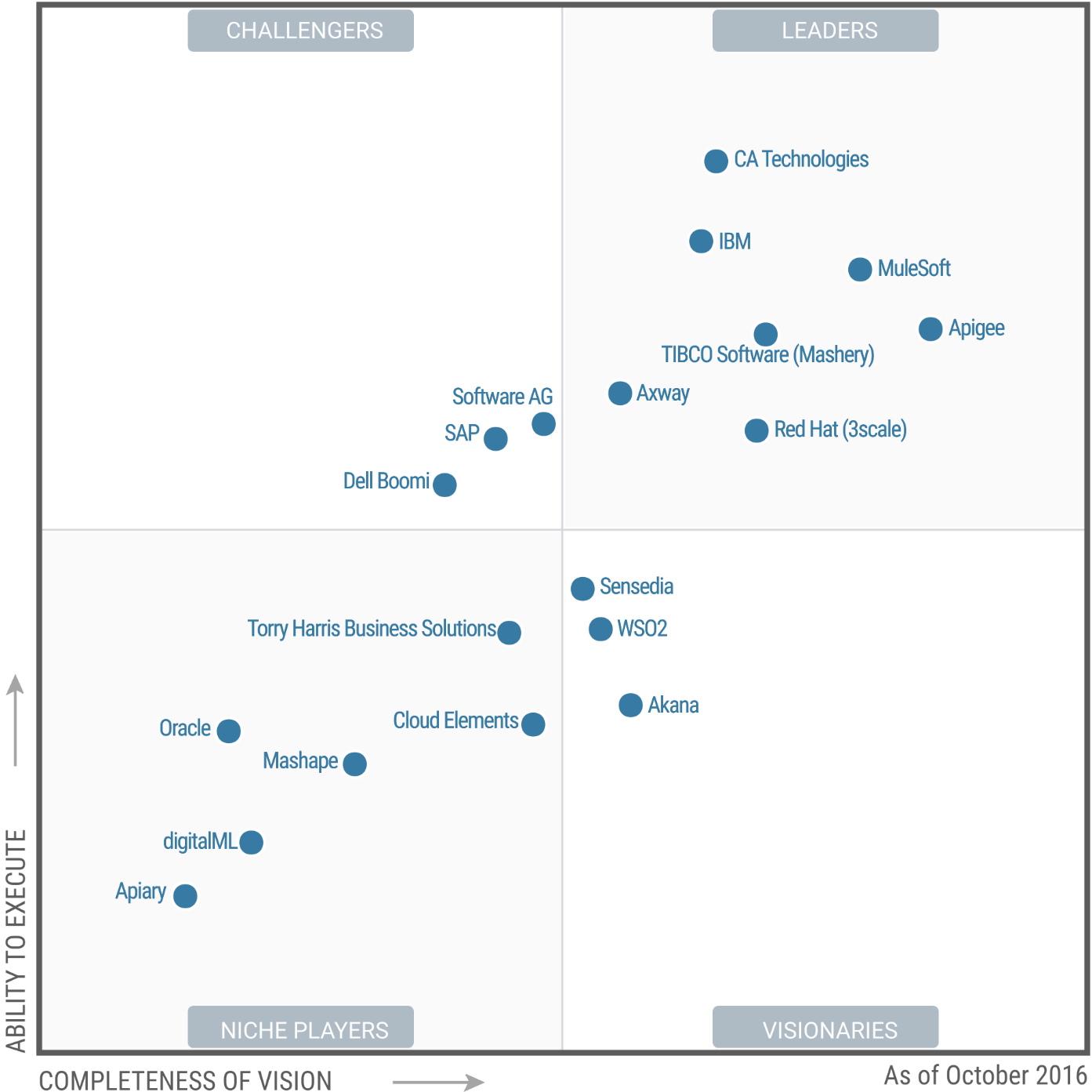 Gartner: A Red Hat az API életciklus menedzsment vezető szereplője – ULX